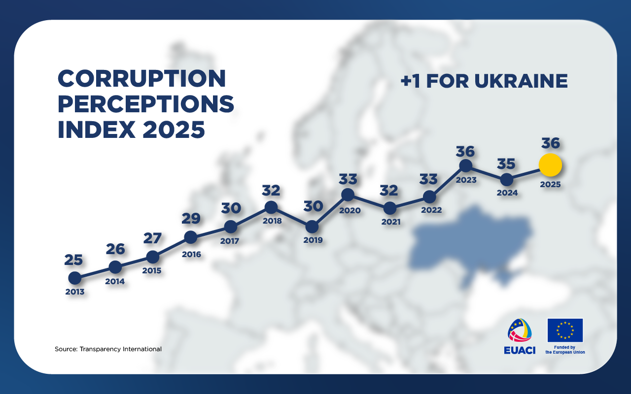 One point forward. Ukraine improves its CPI score in 2025 | EUACI